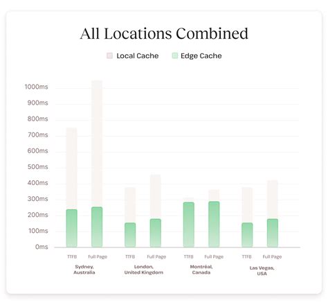 Kinsta Provides 80 Faster Web Pages With Edge Caching