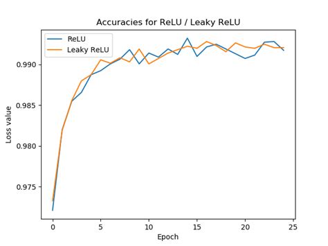 Using Leaky Relu With Tensorflow And Keras Machinecurve