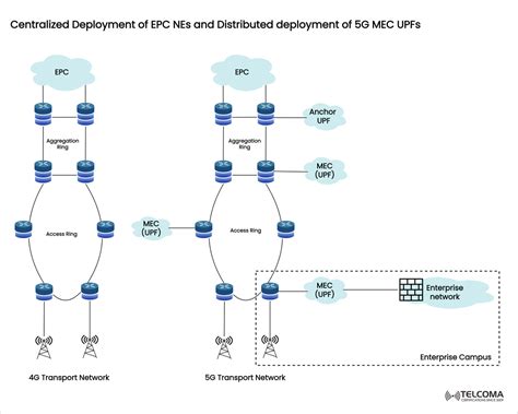 Centralized Epc Vs Distributed 5g Mec Upf Key Architectural Shift Explained