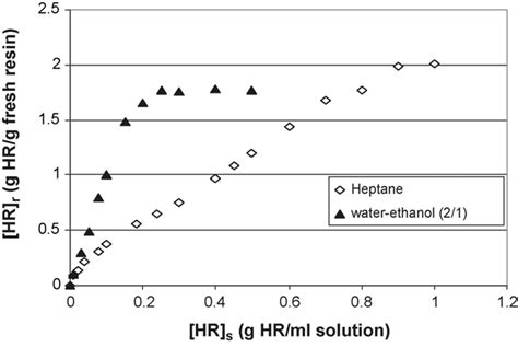 Dependence Of Resin Loading [hr] R On The Extractant Concentration In Download Scientific