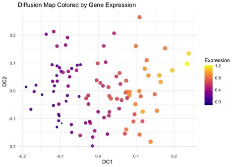 5 Diffusionmaps Dimensionality Reduction