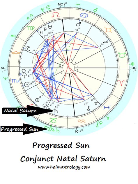 Progressed Sun Conjunct Natal Saturn