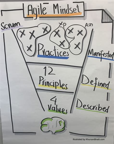 Why Is It Important To Understand The Agile Mindset Coaching A Potential