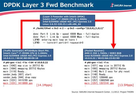 Disruptive Ip Networking With Intel Dpdk On Linux Ppt