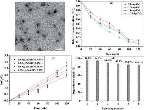 A Tem Image Of Ag Doped Zns Nanoparticles B Photocatalytic Download Scientific Diagram