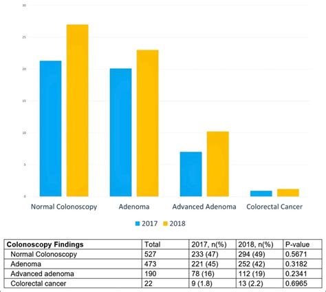 Frequency Of Colonoscopy Findings In 2017 As Compared To 2018 Download Scientific Diagram