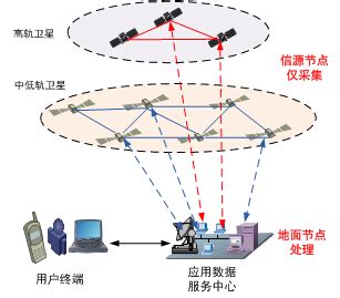 面向天地一体化信息网络的在轨信息处理机制设计 安全内参 决策者的网络安全知识库