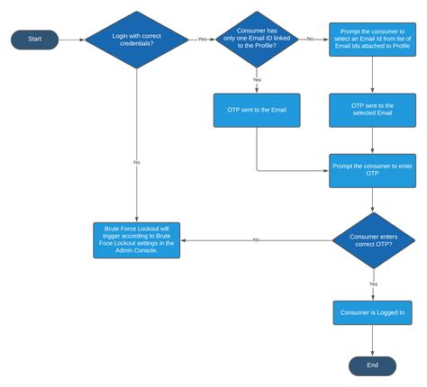 Email Flow Diagram