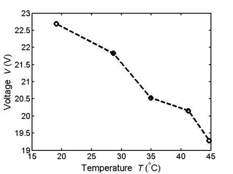 PV Output Voltage Versus Module S Temperature Download Scientific Diagram