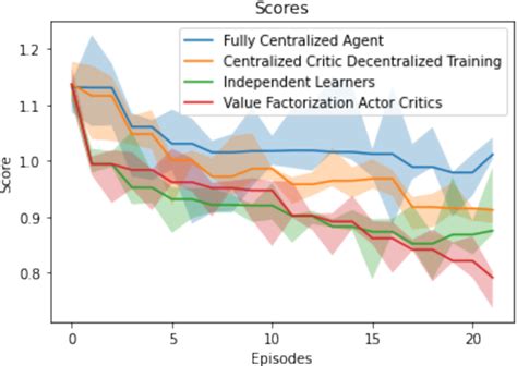 Figure 1 From Benchmarking Multi Agent Deep Reinforcement Learning