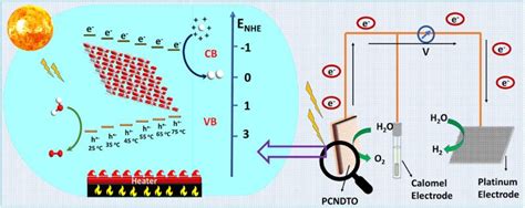 Runjhun Dutta On Linkedin Solar Light Driven Photoelectrochemical That Can Utilise Water For