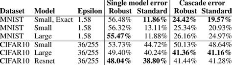 Results On Mnist And Cifar10 With Small Networks Large Networks