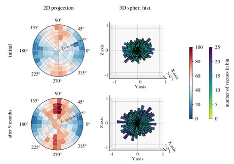 2d Projection Left And Spherical Histogram Right Of The Minimum Download Scientific Diagram