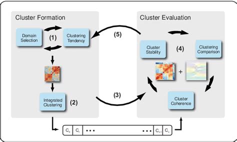 Figure 2 From Integrating Cluster Formation And Cluster Evaluation In Interactive Visual