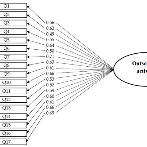 Model Of Confirmatory Factor Analysis For Service Outsourcing Standard