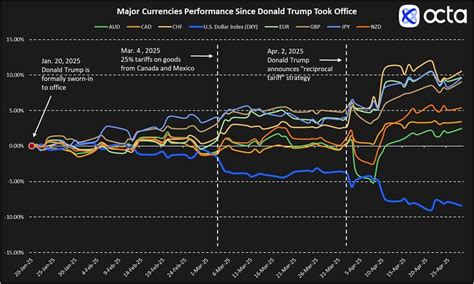 Buy Gold Ask Questions Later Octa Broker Comments On Trumps First 100 Days In Office Buy Gold Ask Questions Later Octa Broker Comments On Trumps First 100 Days In Office