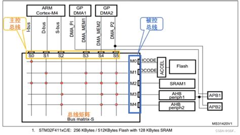 Stm32系列 （一）开发环境的搭建stm32开发环境 Csdn博客