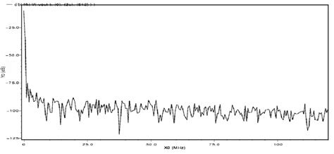 FFT Plot Of The Flash ADC At Input Sine Wave Having Frequency KHz Download Scientific