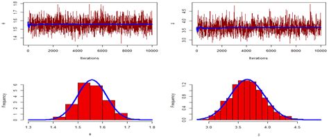 Applied Sciences Free Full Text Bayesian And Non Bayesian Inference For Unit Exponentiated