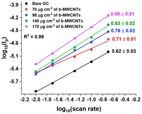 Plot Of Log Peak Current Versus Log Scan Rate In 01 Mm Hexylresorcinol
