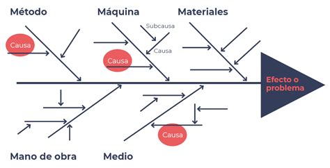Herramientas según la metodología Lean Six Sigma para la toma