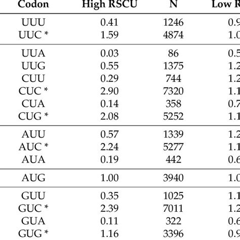 Codon Usage Of Epichloë Festucae Download Table