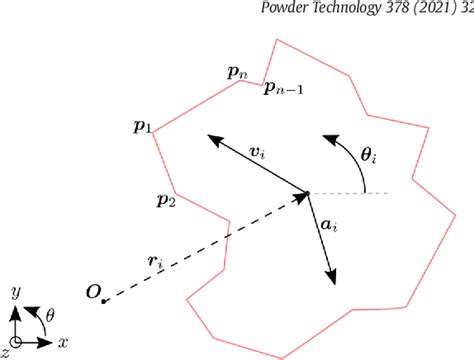 Figure 1 From A 2d Hysteretic Dem Model For Arbitrarily Shaped Polygonal Particles Semantic