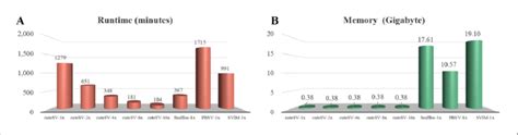 Performance Of The Benchmarked Sv Callers A The Runtime And B The