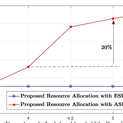 Aggregated Multiuser Throughput Versus The Upper Bound On The Sub Band