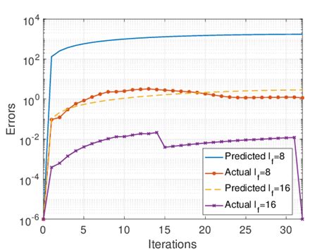 difference between predicted and actual errors for the control input