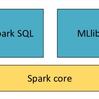 Spark Components Including MLlib GraphX Spark SQL Spark Streaming Download Scientific
