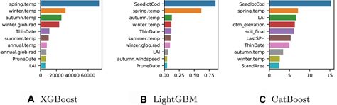 Frontiers Forest Scale Phenotyping Productivity Characterisation