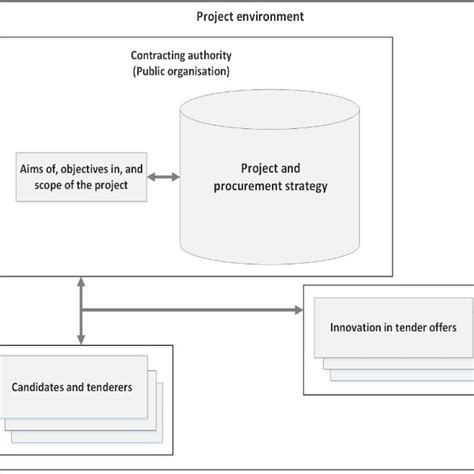 Conceptual Framework For Analysing And Comparing Public Procurement