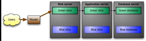 Figment Engine Blue Green Deployment With High Volume Databases