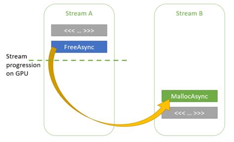 Using The Nvidia Cuda Stream Ordered Memory Allocator Part 1 Nvidia