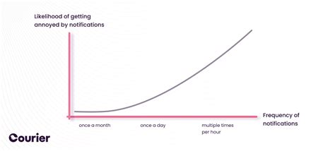 The Pms Guide To Preference Management For Notifications