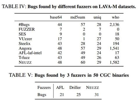 neuzz efficient fuzzing with neural program smoothing · gitbook
