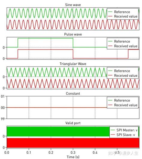 plecs rt box 应用示例 12（100）：spi接口 spi interface） 知乎