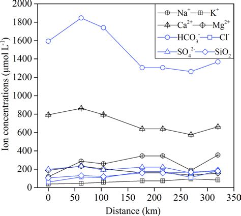 Spatial Variations In Major Ion And Sio 2 Concentrations In The Bei