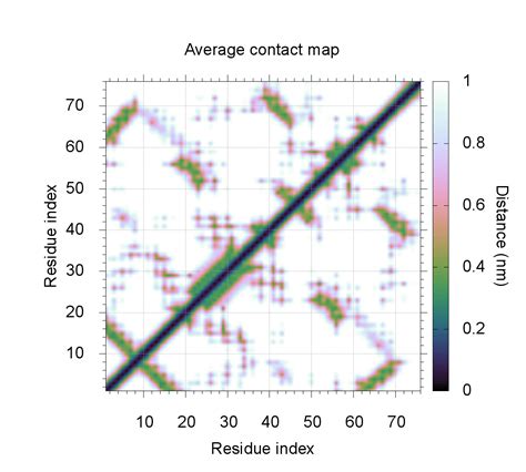 Conan Understanding Md Simulations Through Contact Map Analysis Basics What Are We Plotting
