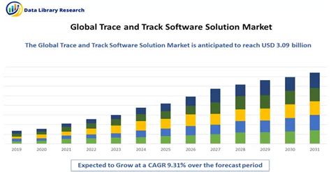 Trace And Track Software Solution Market Size And Demand 2031