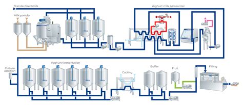 Fermented Milk Products Dairy Processing Handbook