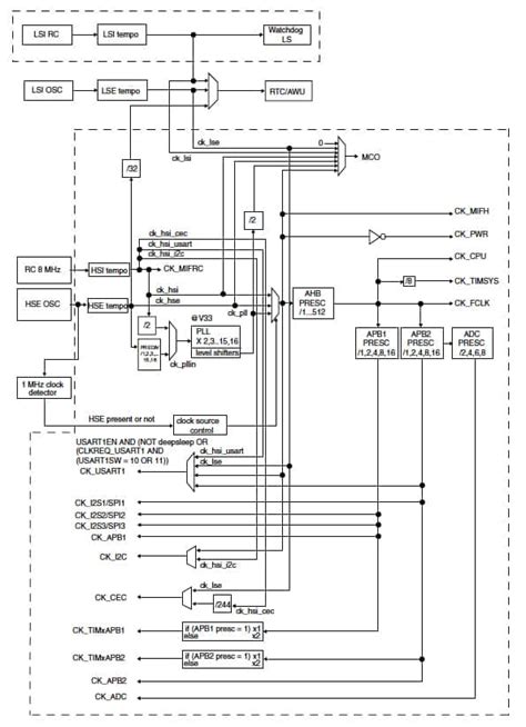 Utilize Advanced Clock Control Capabilities For Increased Processing Efficiency In Mcu Designs
