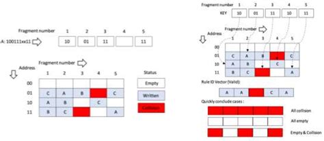 Figure 5 From Algorithmic Tcam On Fpga With Data Collision Approach
