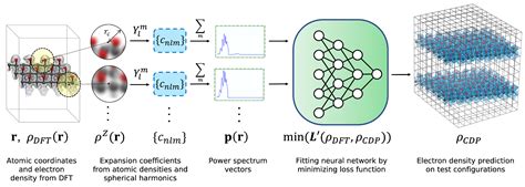 density model