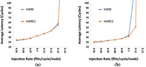 Latency Throughput Comparison With Uniform And Non Uniform Traffic