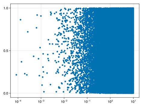Makie Adding More Ticks To Log Axis Visualization Julia