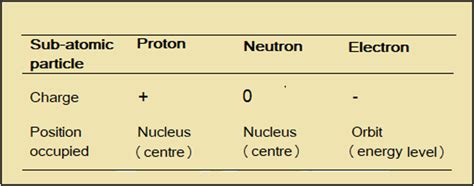 Subatomic Particle Table