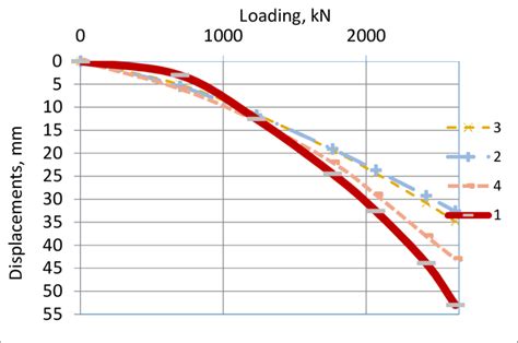 The Results Of Numerical Simulation Of In Situ Lateral Tests Of Couple