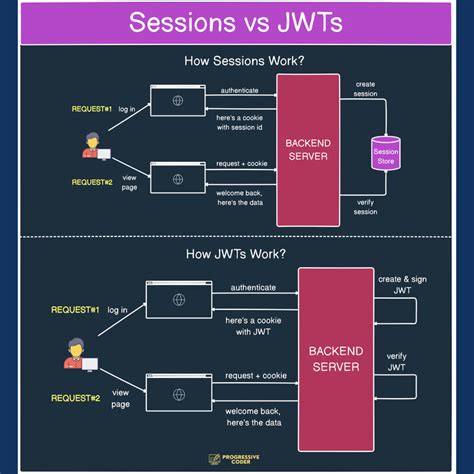 pankaj baviskar on linkedin webdevelopment authentication jwt